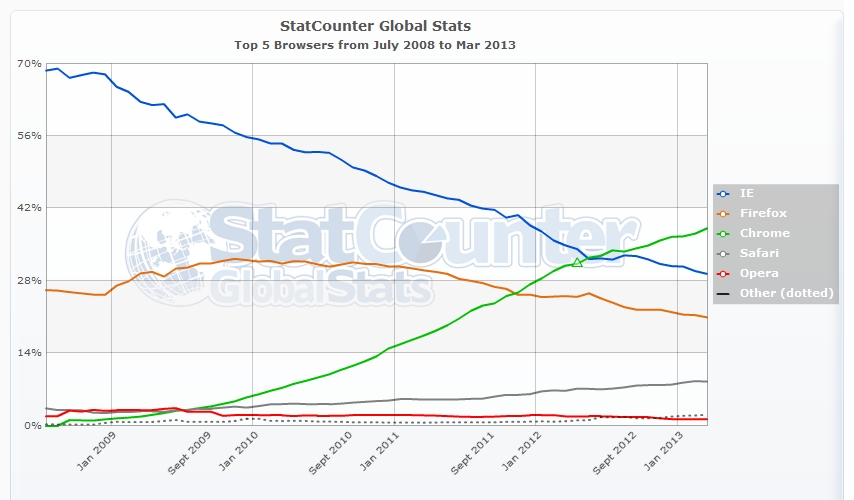 Regional Distributions of Browser Market Shares - Beyond Java