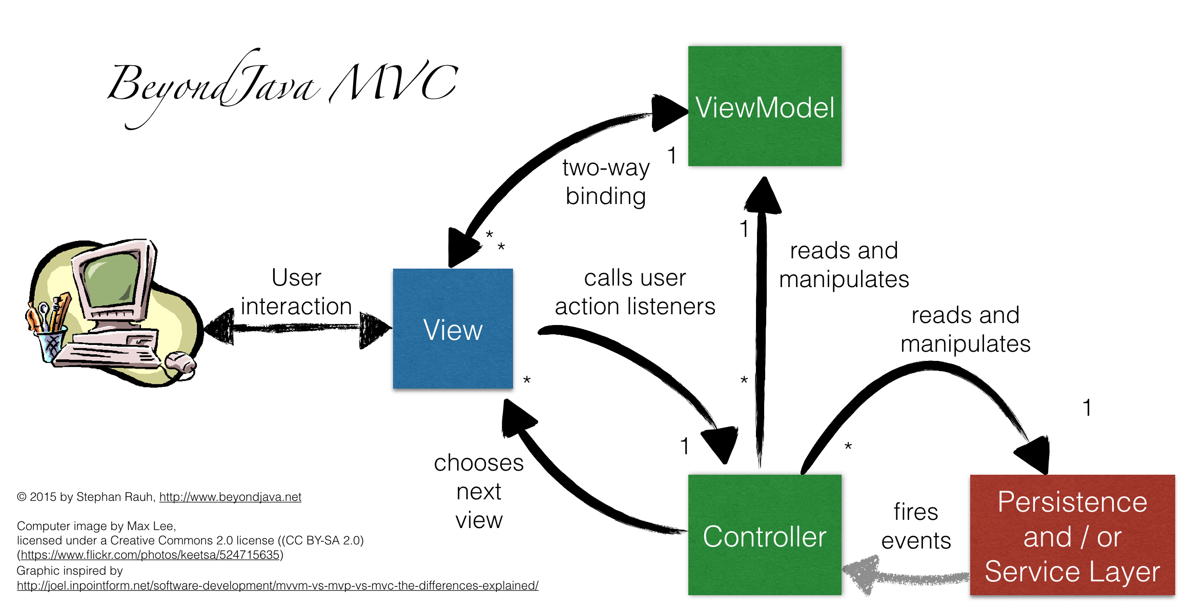 MVC vs MVP vs MVVM – Wolfpack Solutions MVC vs MVP vs MVVM – Wolfpack Solutions